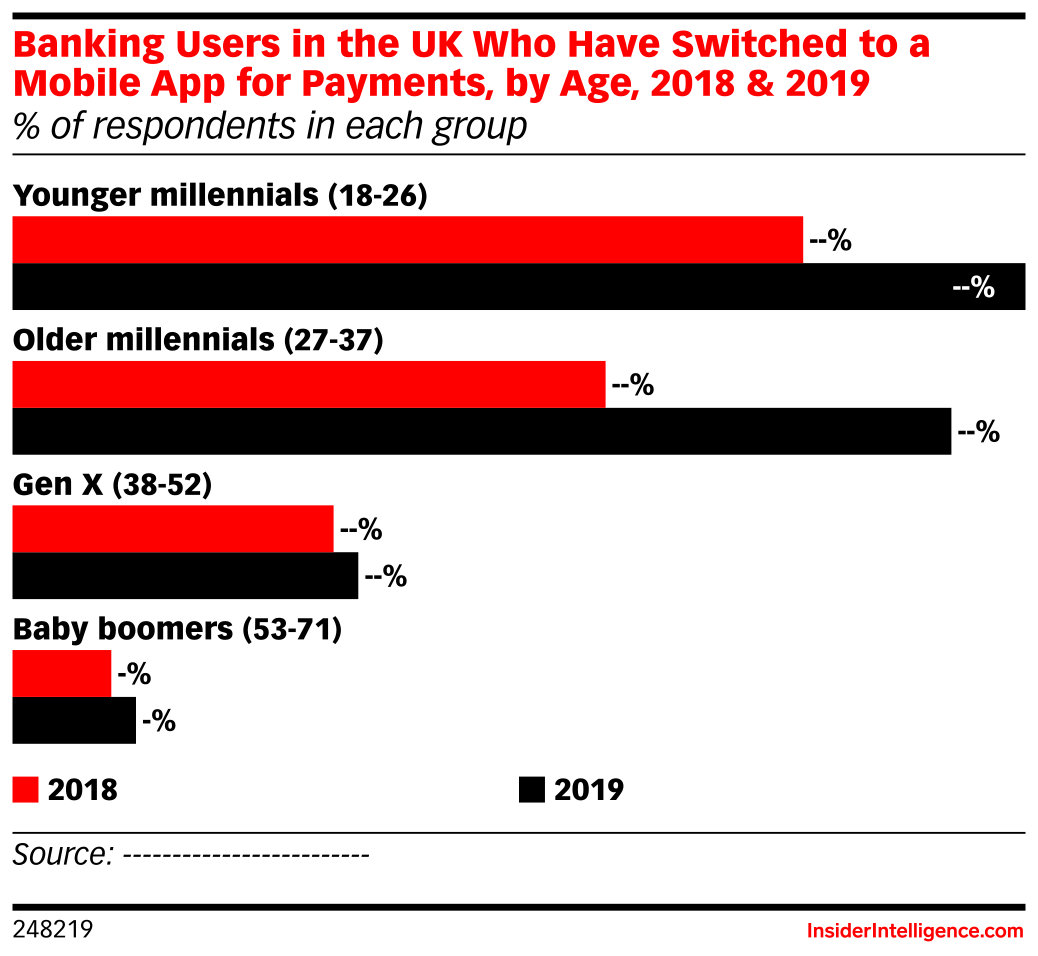 Banking Users in the UK Who Have Switched to a Mobile App for Payments ...