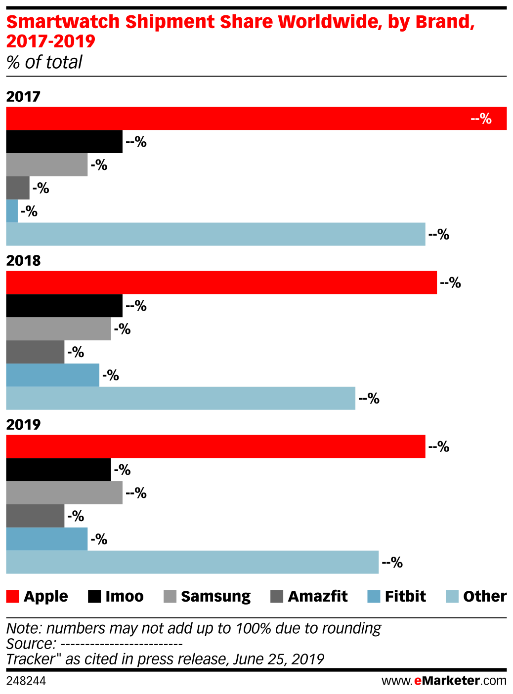 Smartwatch Shipment Share Worldwide, by Brand, 2017-2019 (% of total ...