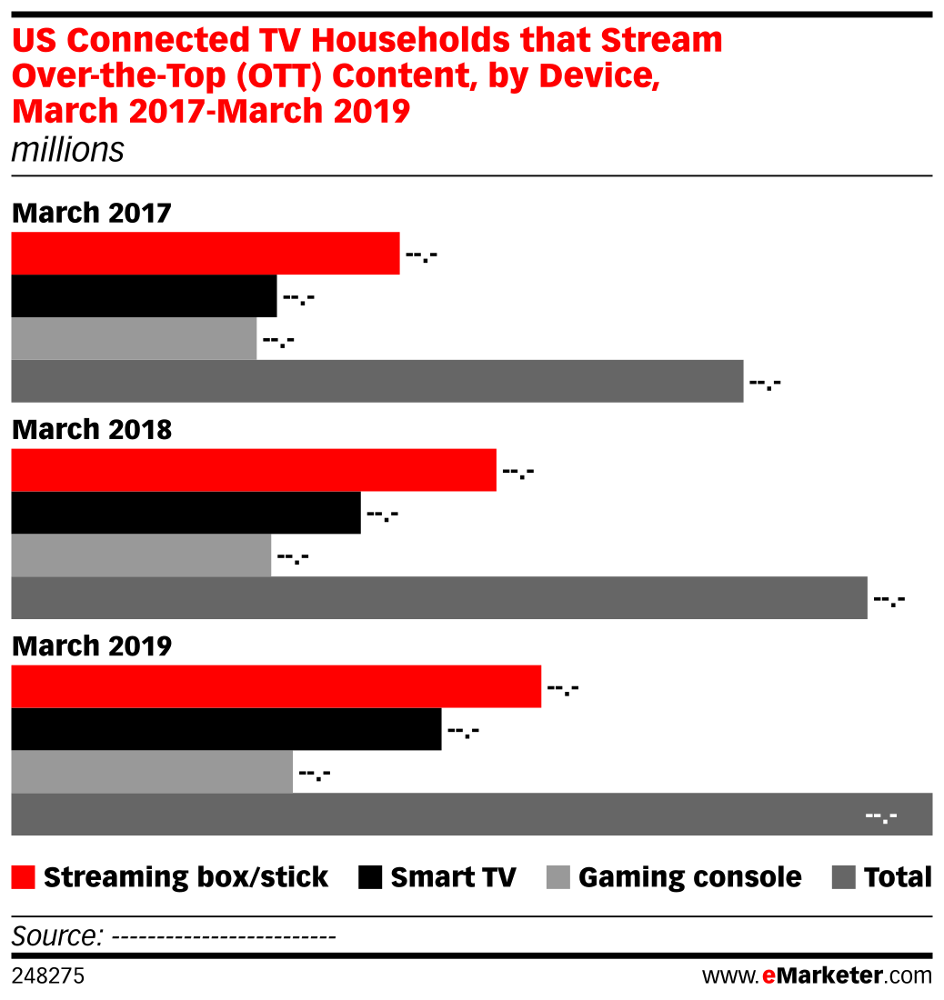 US Connected TV Households that Stream Over-the-Top (OTT) Content, by ...