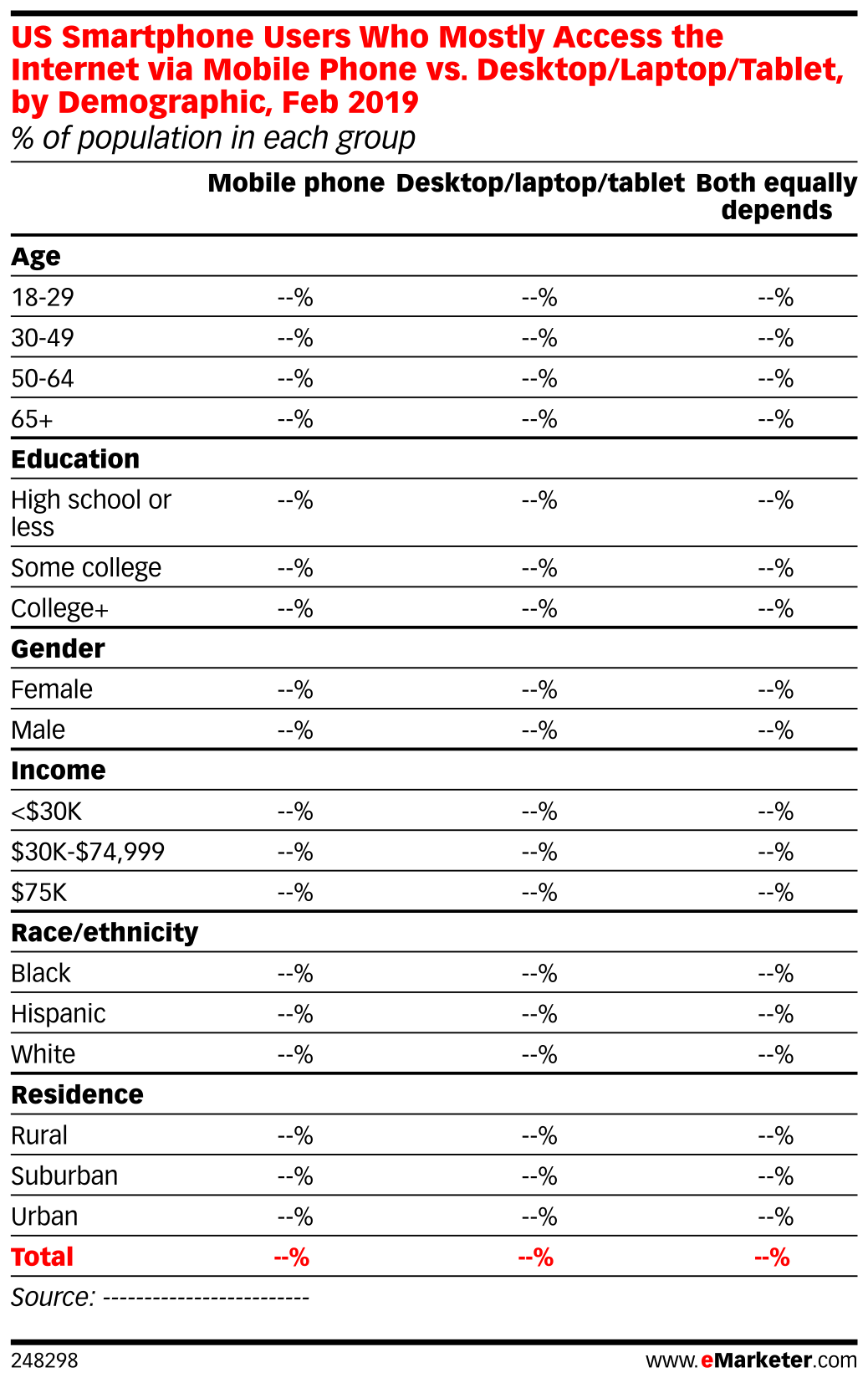 US Smartphone Users Who Mostly Access the Internet via Mobile Phone vs ...
