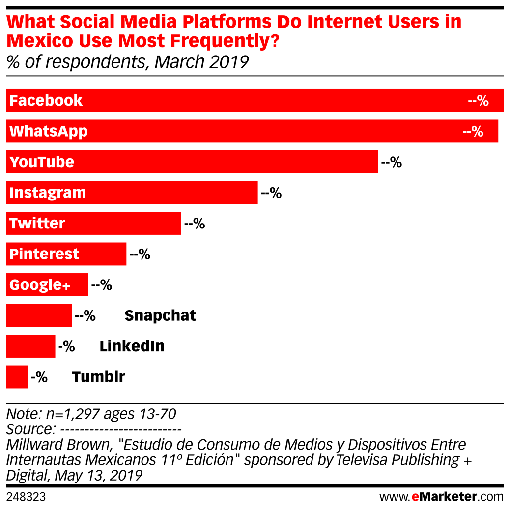 What Social Media Platforms Do Internet Users in Mexico Use Most ...