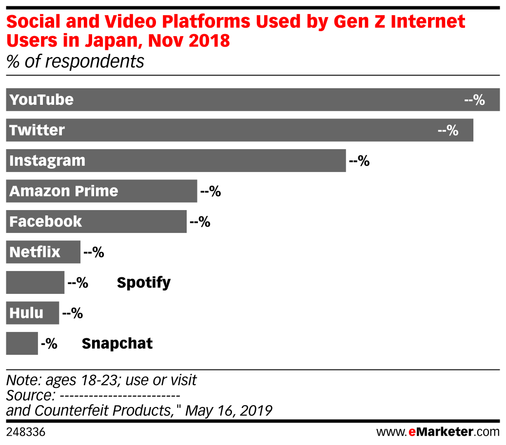 Social and Video Platforms Used by Gen Z Internet Users in Japan, Nov ...