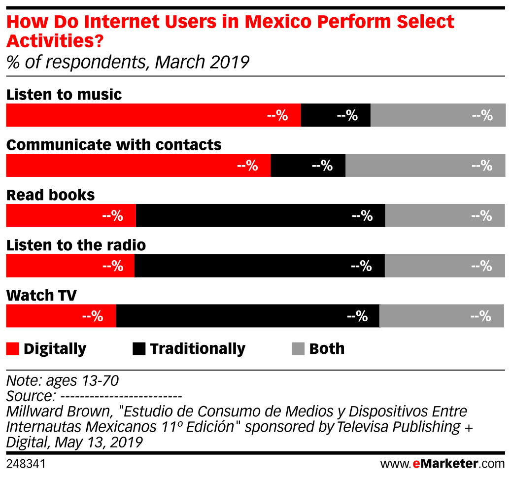 How Do Internet Users in Mexico Perform Select Activities? (% of ...