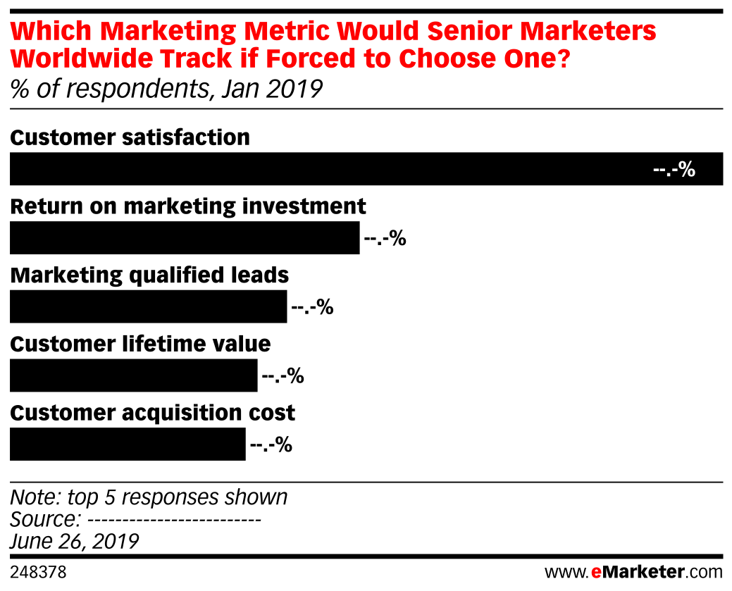 Which Marketing Metric Would Senior Marketers Worldwide Track if Forced to Choose One? (% of ...