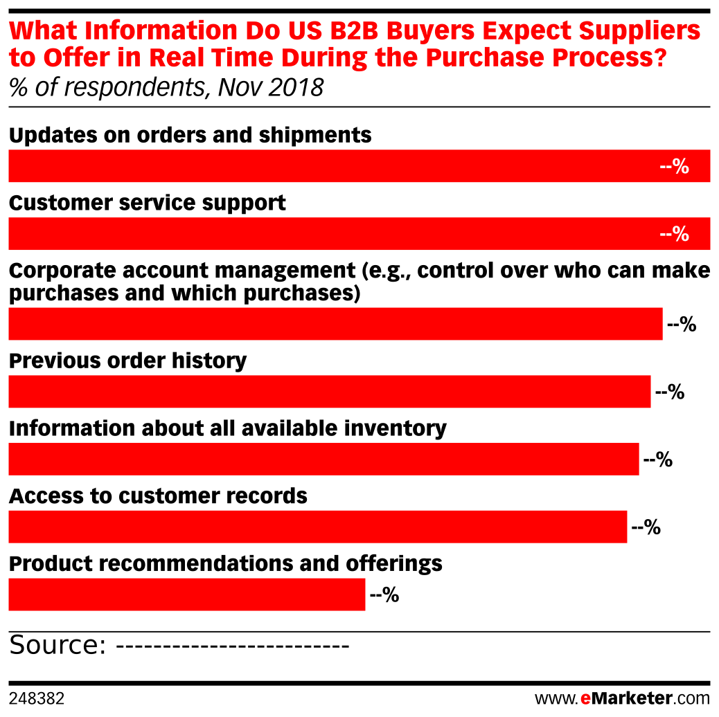 What Information Do US B2B Buyers Expect Suppliers to Offer in Real ...