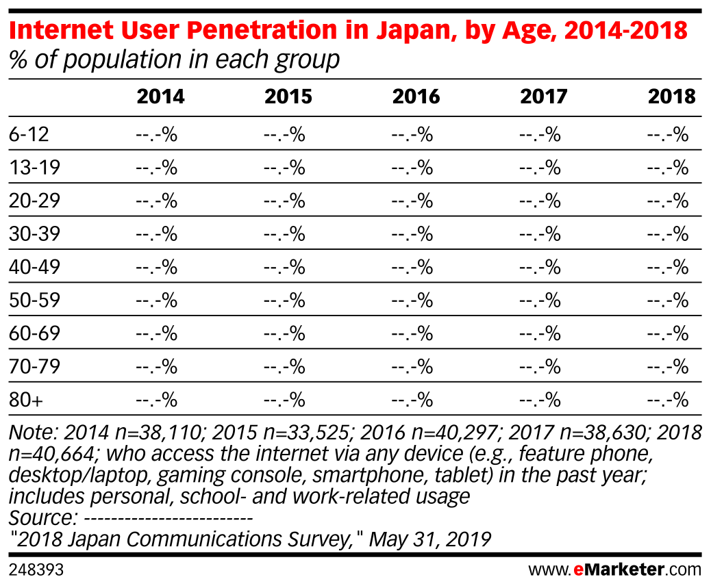 Internet User Penetration in Japan, by Age, 2014-2018 (% of population ...
