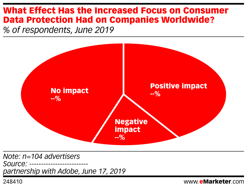 What Effect Has the Increased Focus on Consumer Data Protection Had on ...