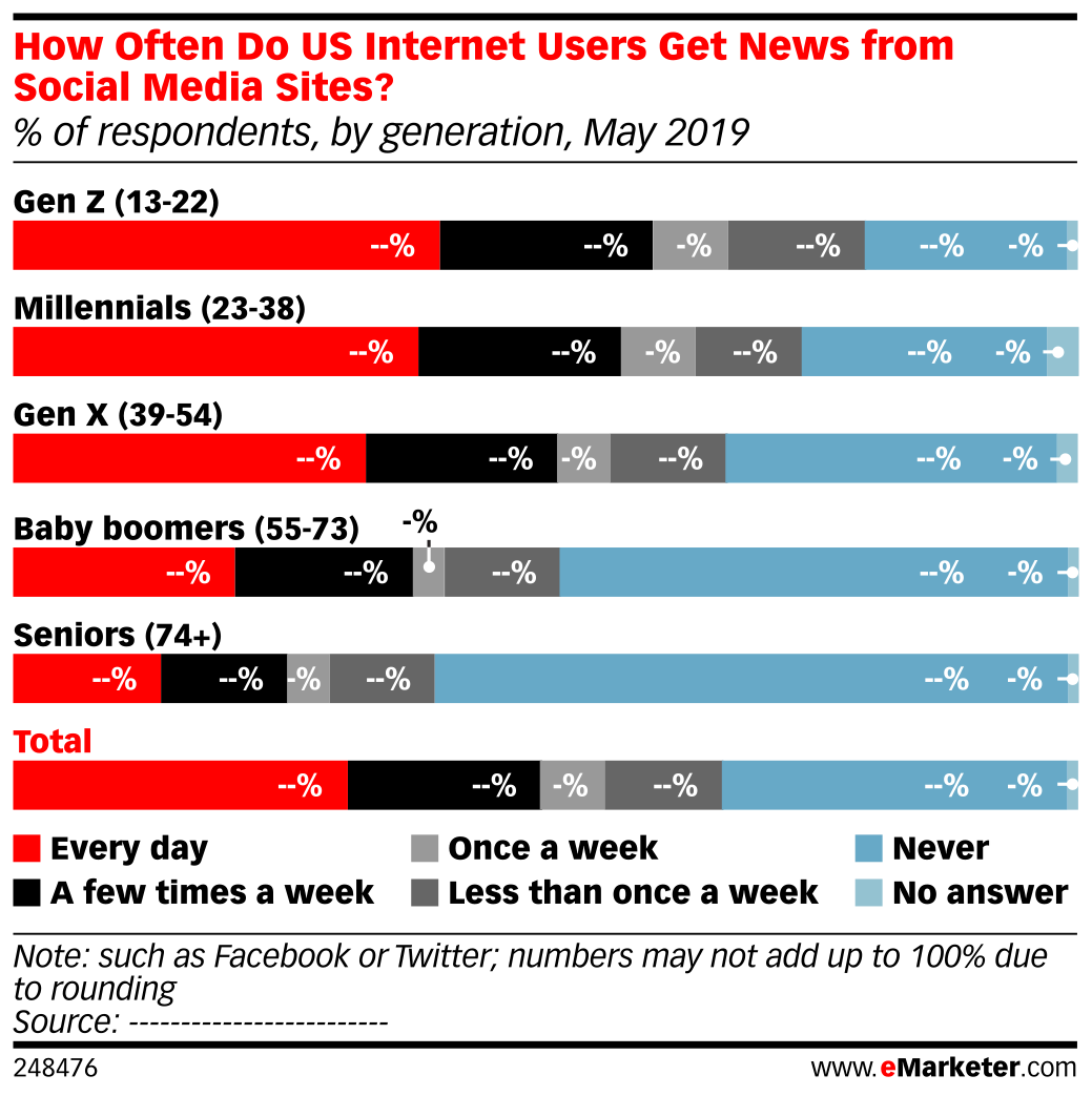 How Often Do US Internet Users Get News from Social Media Sites? (% of ...