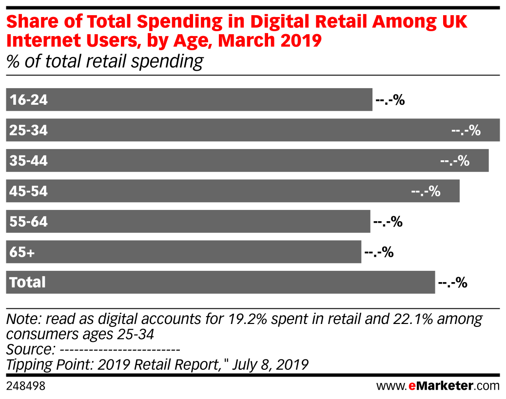 Share of Total Spending in Digital Retail Among UK Internet Users, by ...
