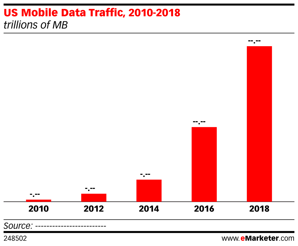 US Mobile Data Traffic, 2010-2018 (trillions of MB) | EMARKETER
