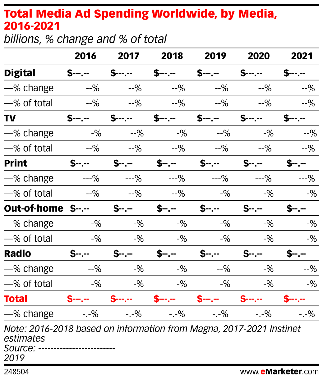 Total Media Ad Spending Worldwide, by Media, 2016-2021 (billions ...
