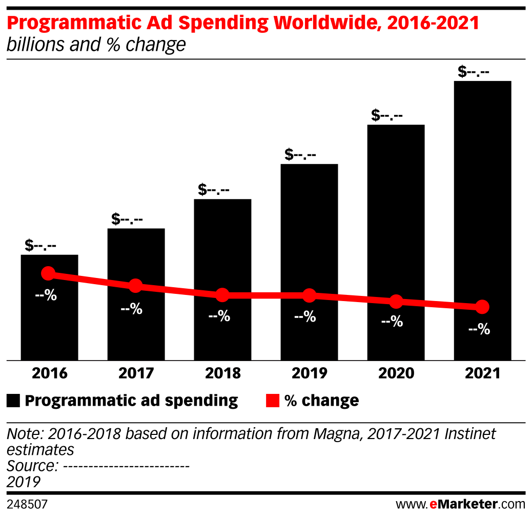 Programmatic Ad Spending Worldwide, 2016-2021 (billions and % change ...