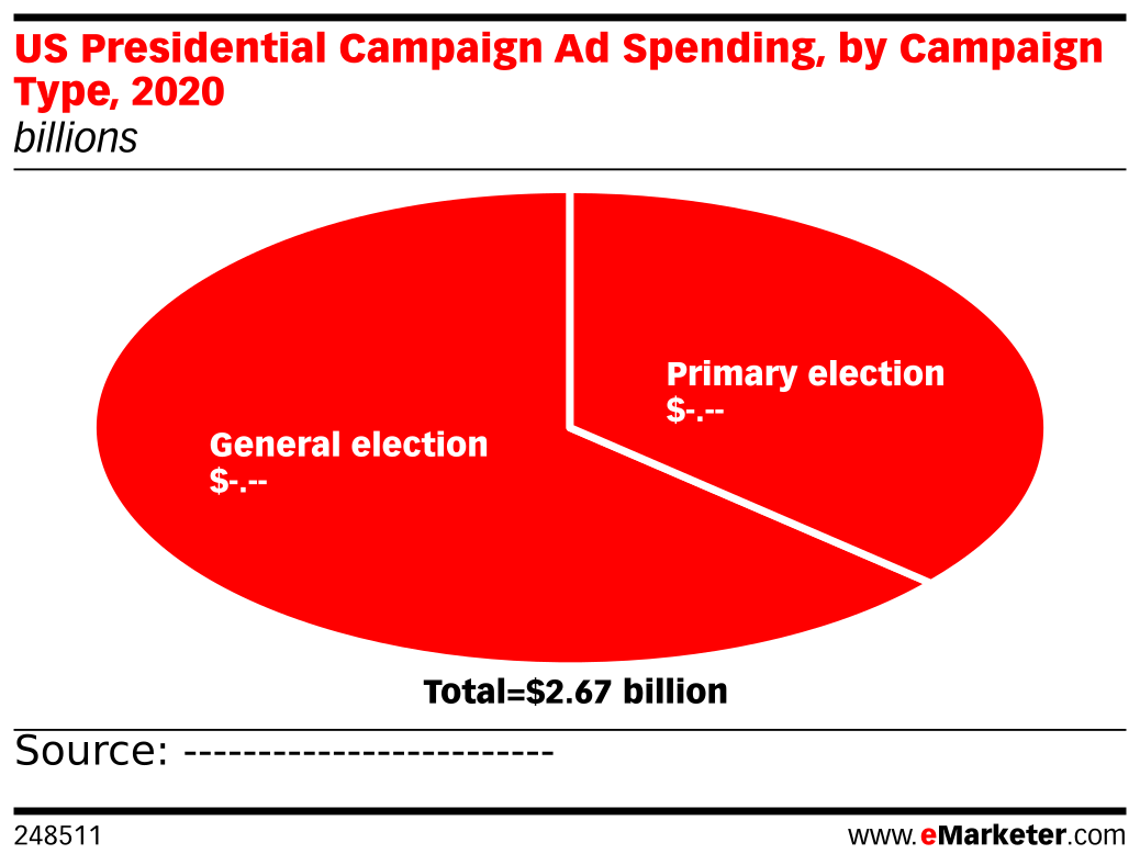 US Presidential Campaign Ad Spending, by Campaign Type, 2020 (billions ...