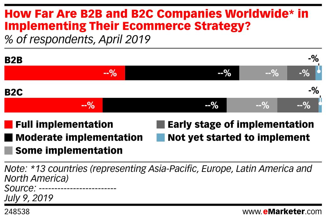 How Far Are B2B and B2C Companies Worldwide* in Implementing Their ...