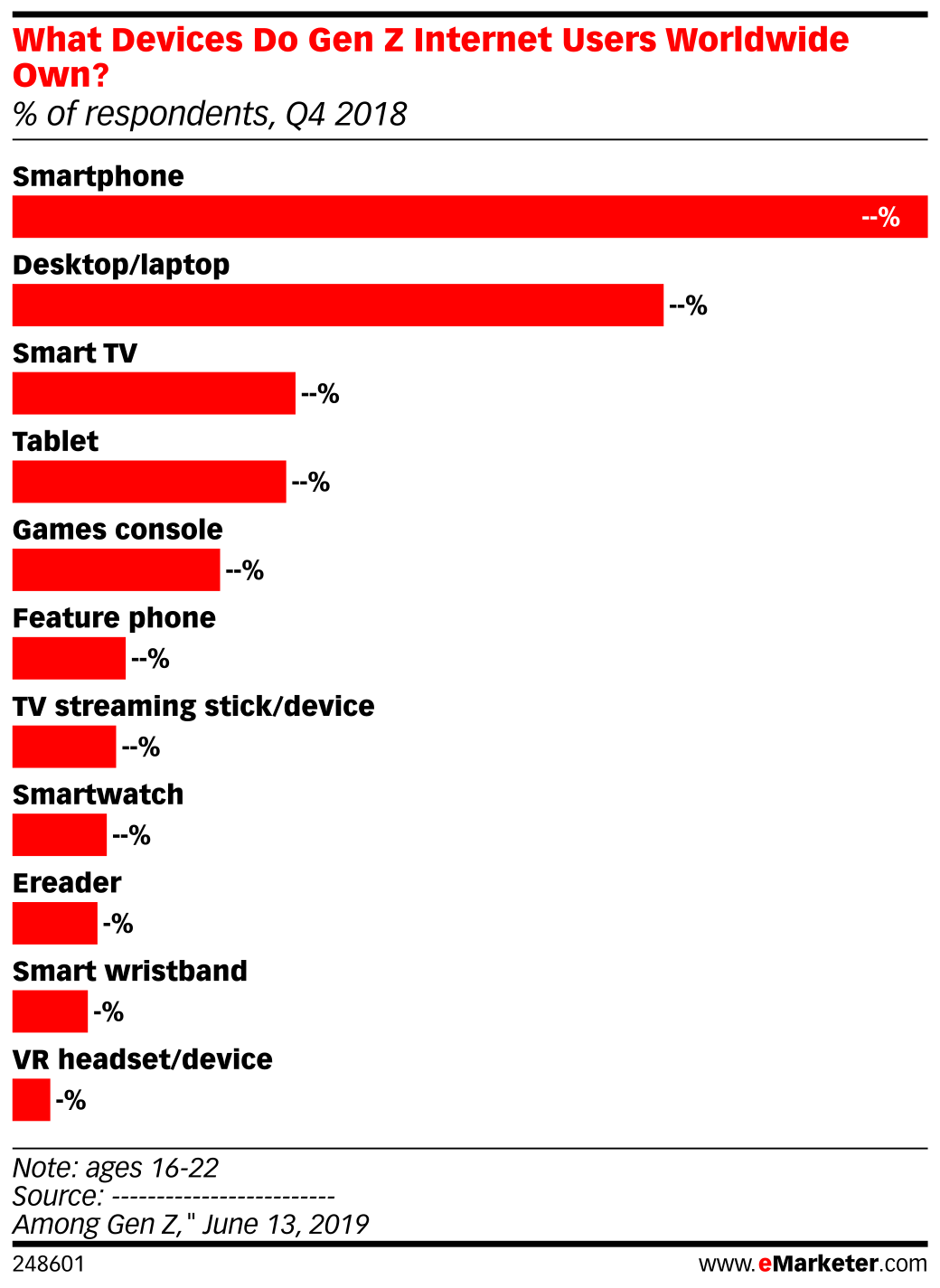 What Devices Do Gen Z Internet Users Worldwide Own? (% of respondents ...