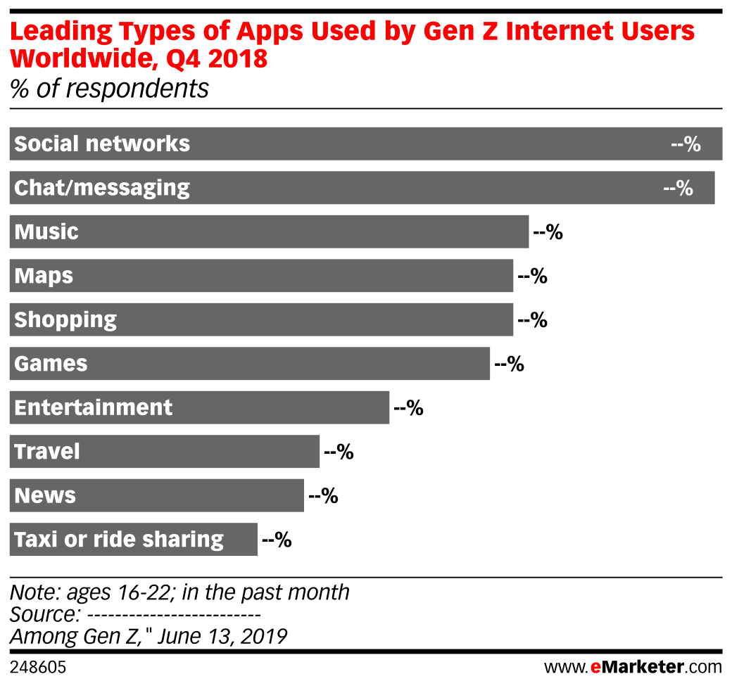 Leading Types of Apps Used by Gen Z Internet Users Worldwide, Q4 2018 ...