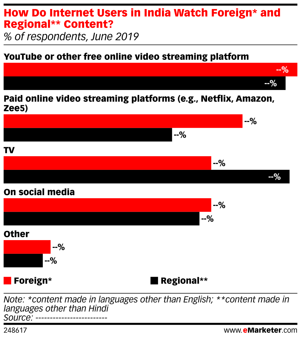 How Do Internet Users in India Watch Foreign* and Regional** Content ...