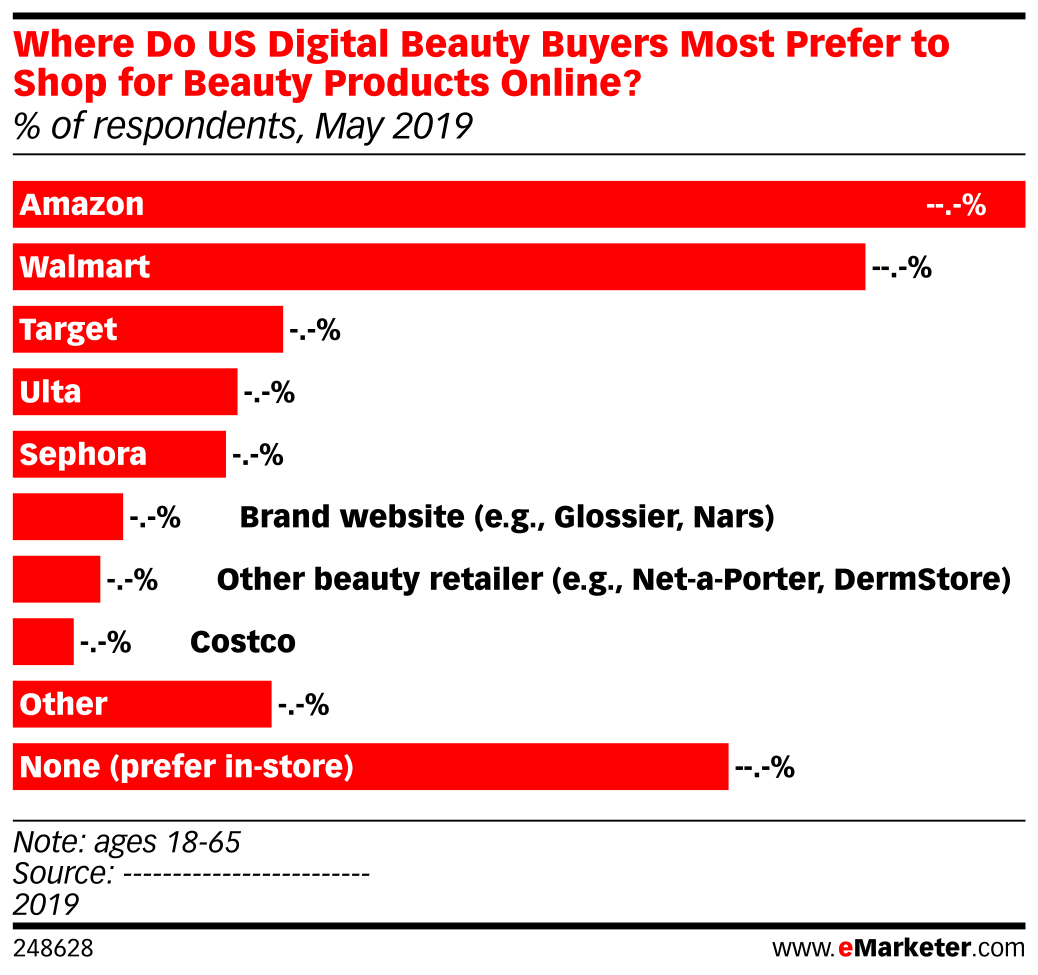 Where Do US Digital Beauty Buyers Most Prefer to Shop for Beauty ...