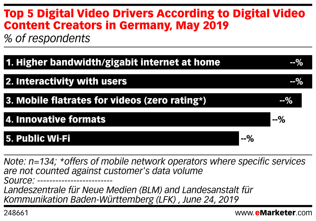 Top 5 Digital Video Drivers According to Digital Video Content Creators ...