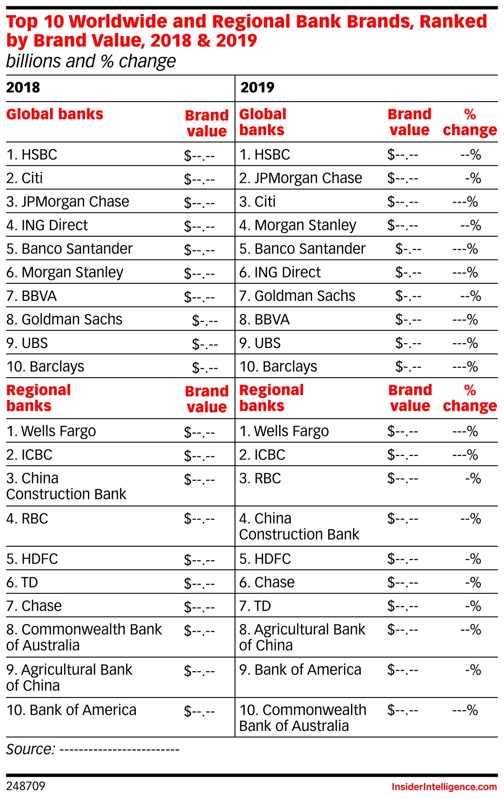 Top 10 Worldwide and Regional Bank Brands, Ranked by Brand Value, 2018 ...