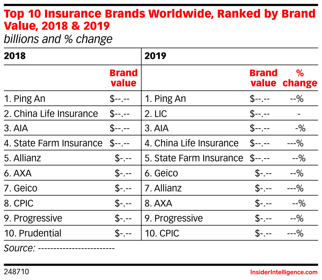 Top 10 Insurance Brands Worldwide, Ranked by Brand Value, 2018 & 2019 ...