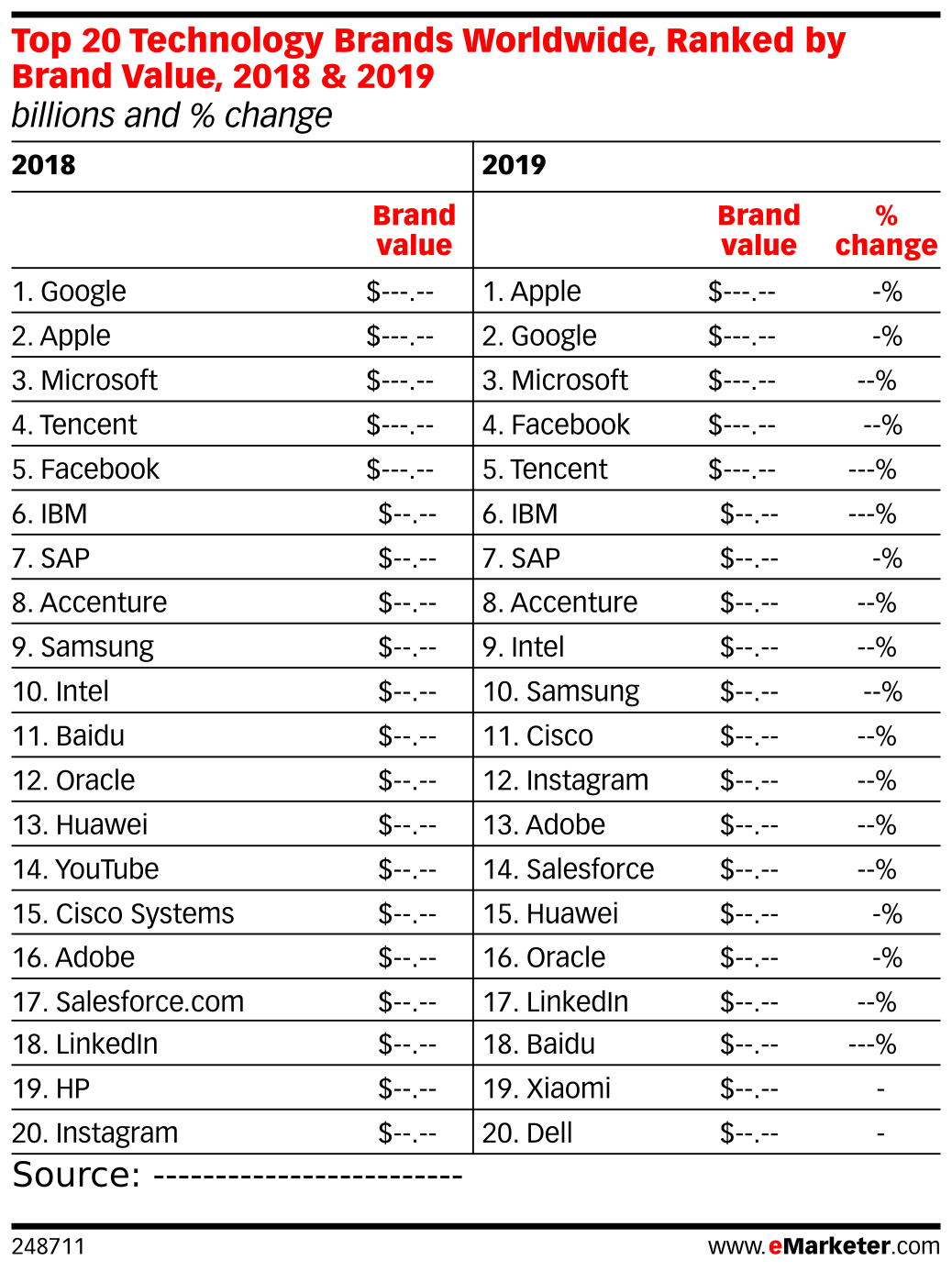 Top 20 Technology Brands Worldwide, Ranked by Brand Value, 2018 & 2019 ...