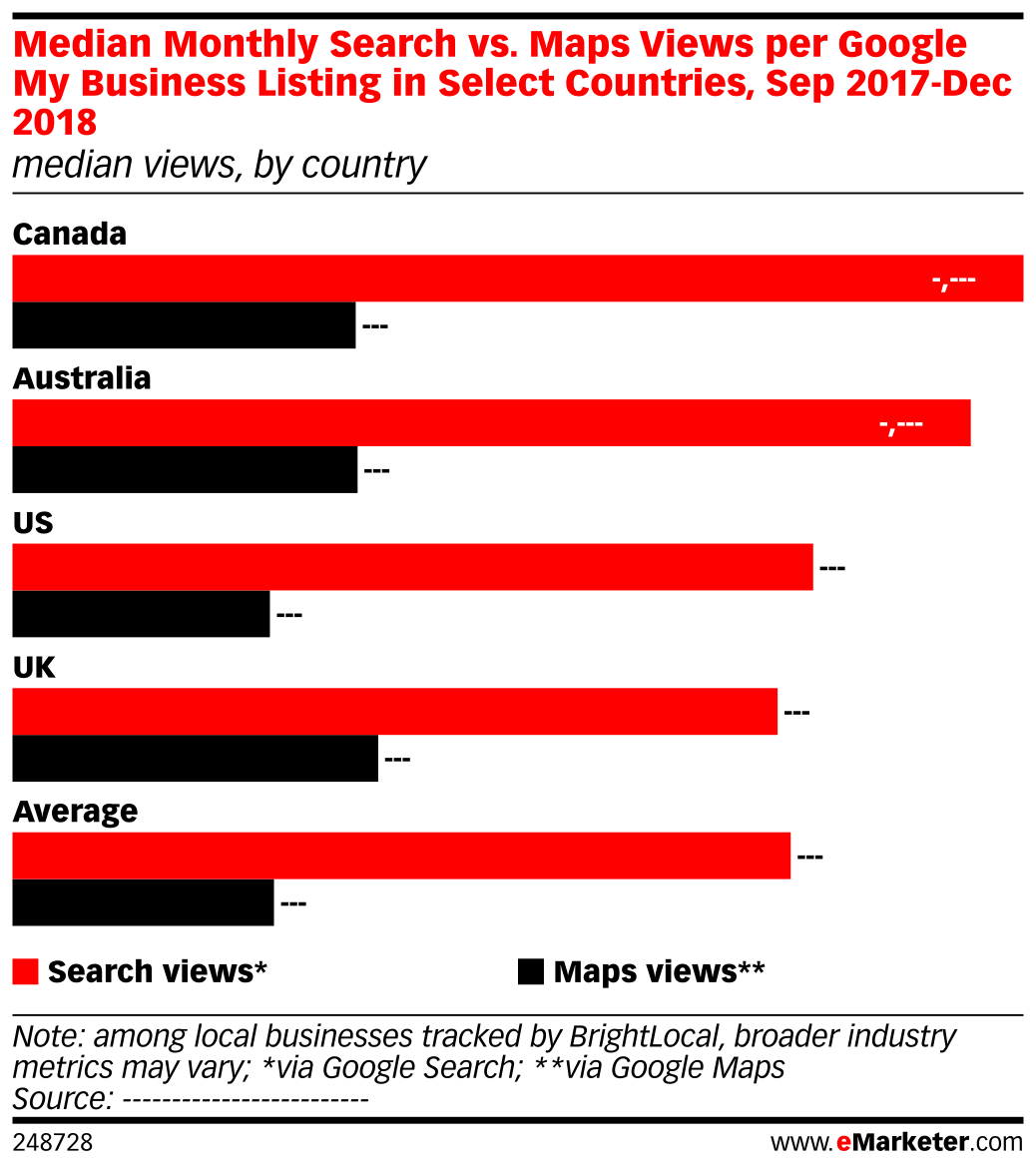 Median Monthly Search vs. Maps Views per Google My Business Listing in ...