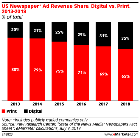 US Newspaper* Ad Revenue Share, Digital vs. Print, 2013-2018 (% of ...