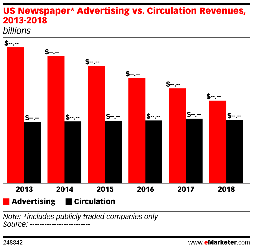 US Newspaper* Advertising vs. Circulation Revenues, 2013-2018 (billions ...