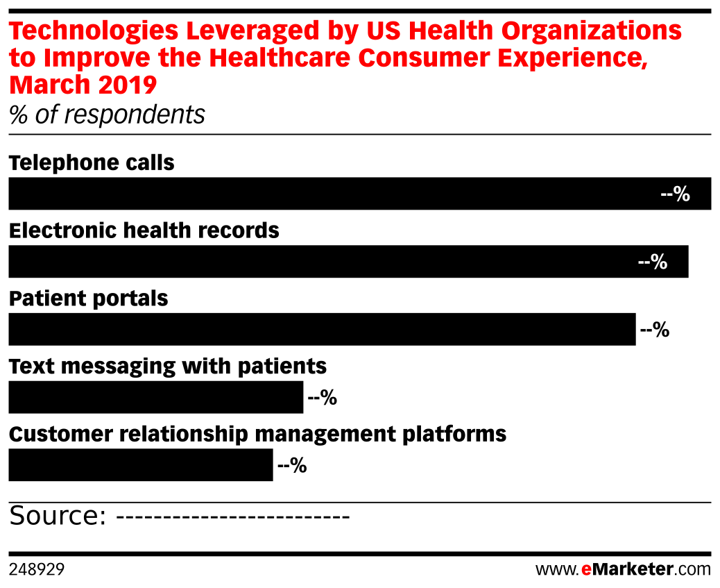 Technologies Leveraged by US Health Organizations to Improve the ...
