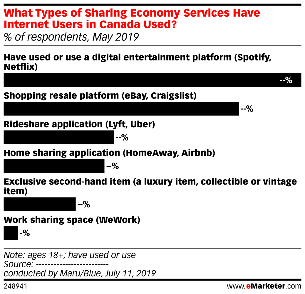 What Types of Sharing Economy Services Have Internet Users in Canada ...