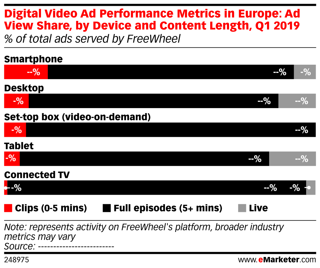 Digital Video Ad Performance Metrics in Europe: Ad View Share, by ...