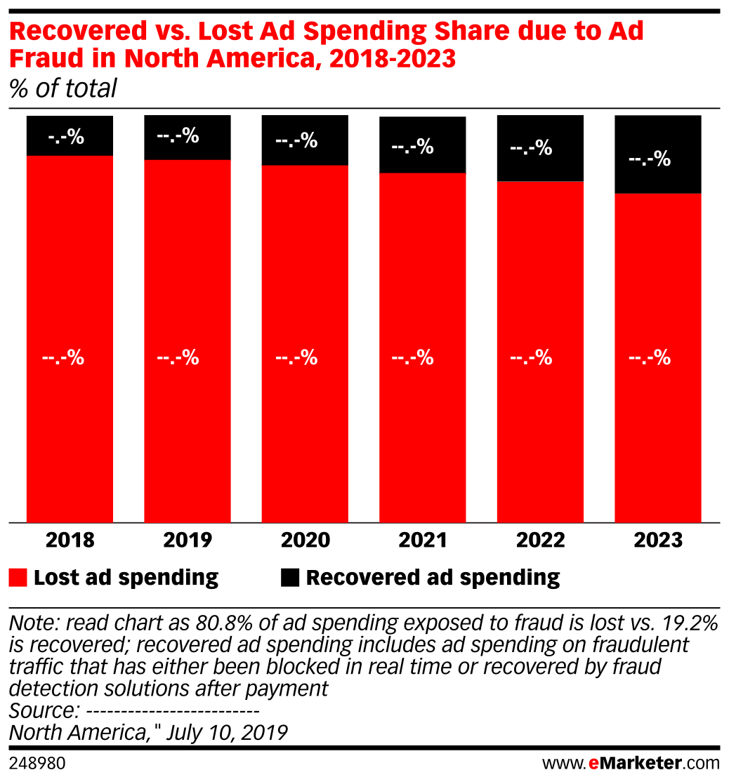 Recovered vs. Lost Ad Spending Share due to Ad Fraud in North America ...
