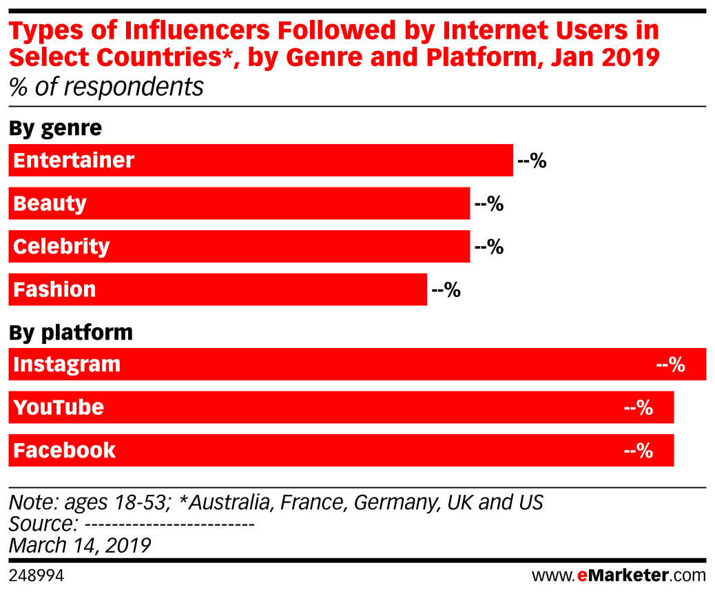 Types of Influencers Followed by Internet Users in Select Countries ...