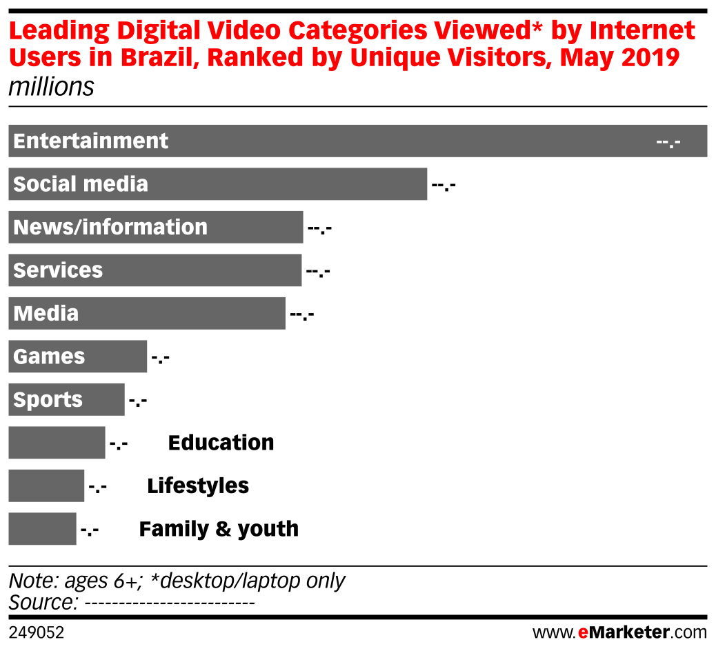 Leading Digital Video Categories Viewed* by Internet Users in Brazil ...