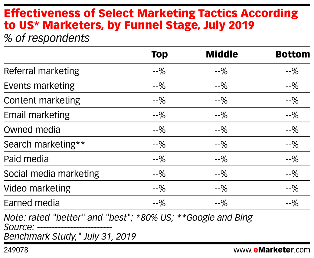 Effectiveness of Select Marketing Tactics According to US* Marketers ...