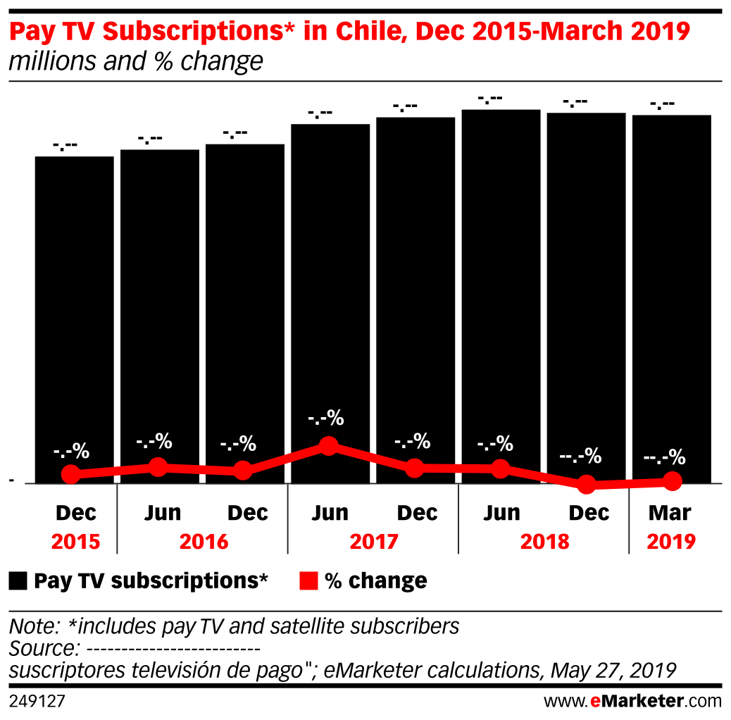 Pay TV Subscriptions* in Chile, Dec 2015-March 2019 (millions and % change) | EMARKETER