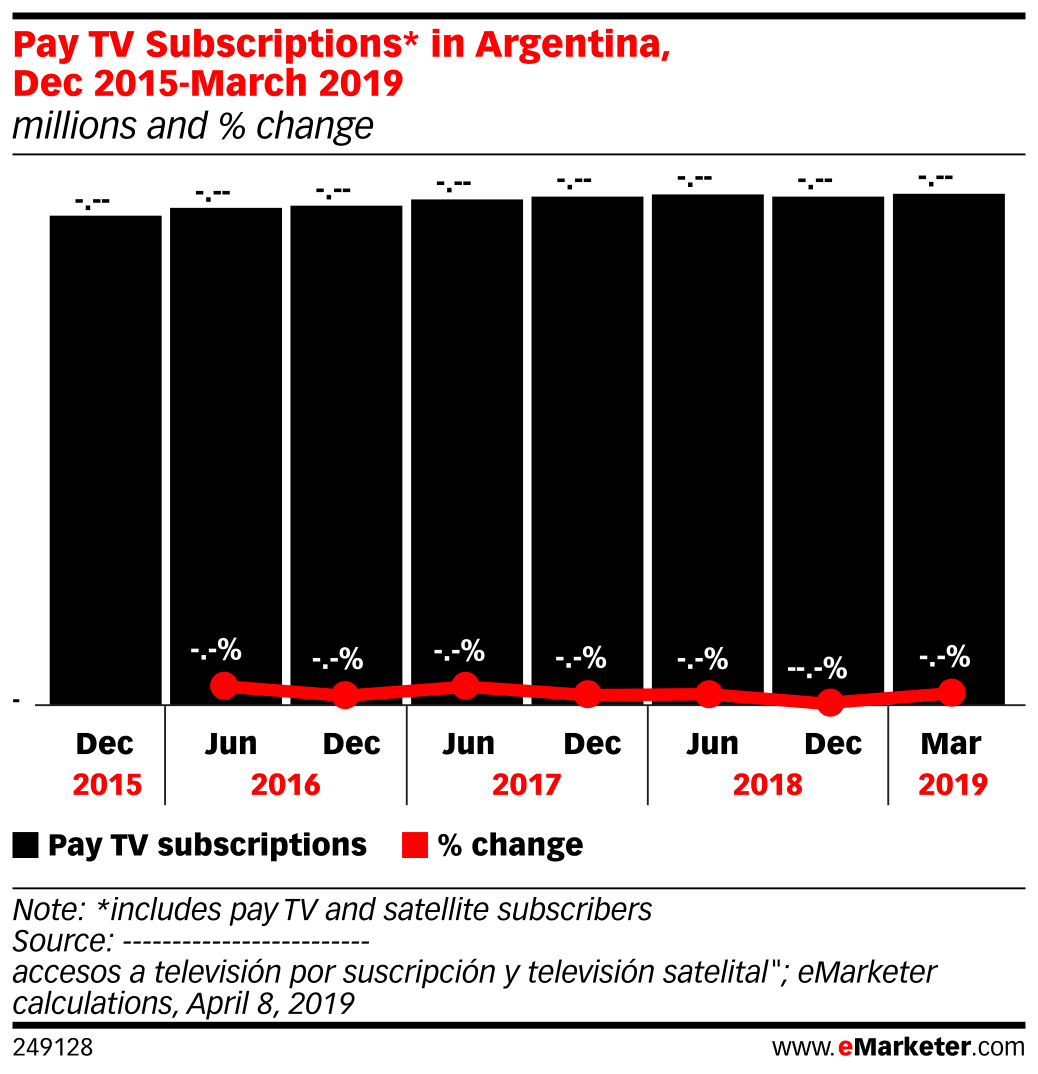 Pay TV Subscriptions* in Argentina, Dec 2015-March 2019 (millions and ...