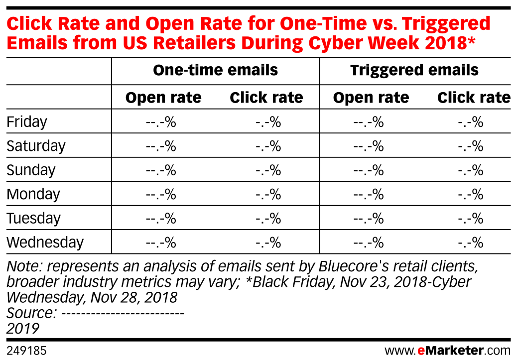 Click Rate and Open Rate for One-Time vs. Triggered Emails from US ...