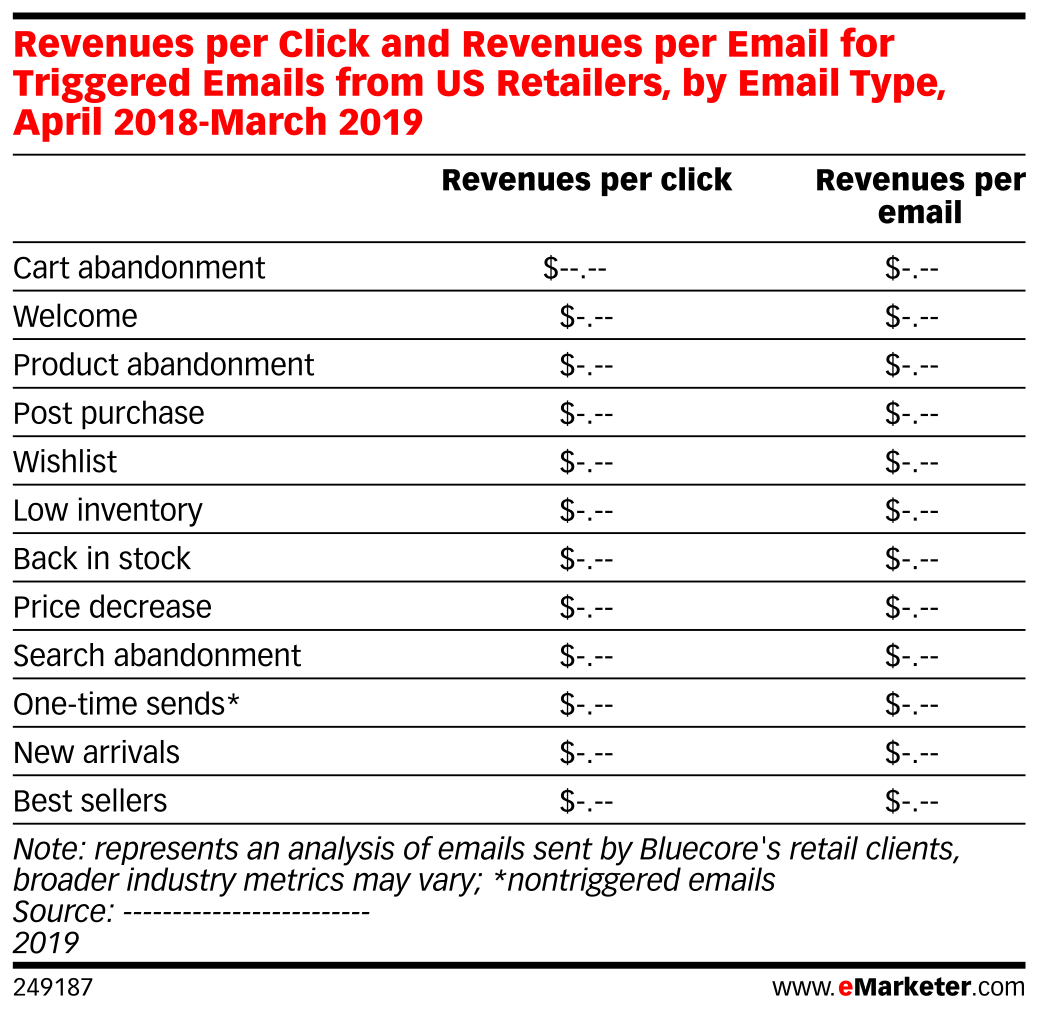 Revenues per Click and Revenues per Email for Triggered Emails from US ...