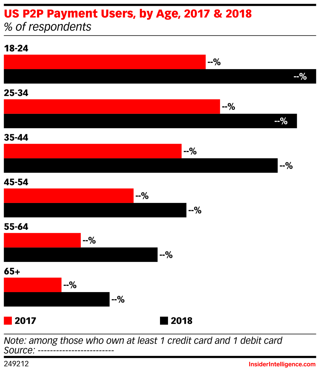US P2P Payment Users, by Age, 2017 & 2018 (% of respondents) | EMARKETER