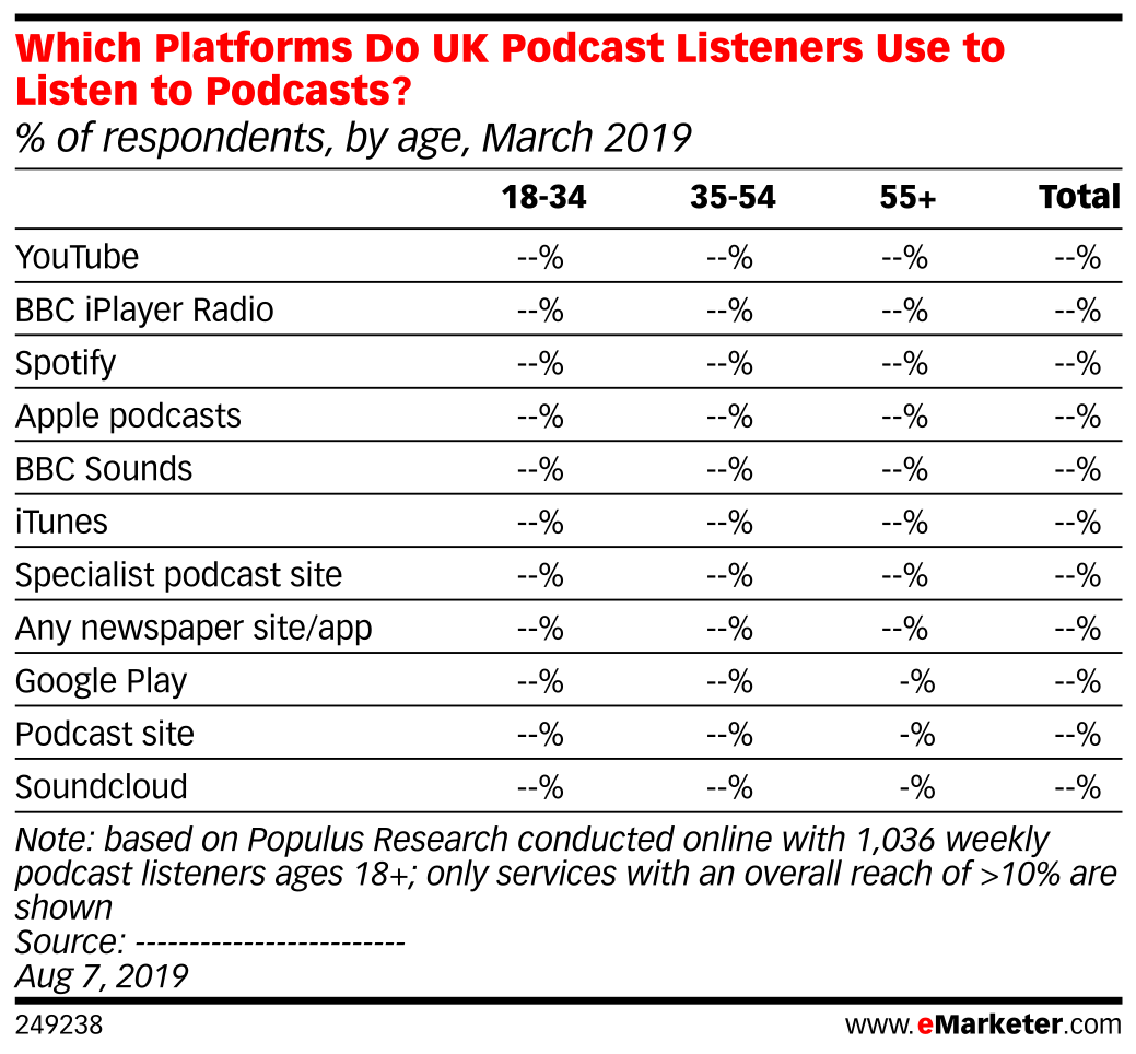 Which Platforms Do UK Podcast Listeners Use to Listen to Podcasts ...