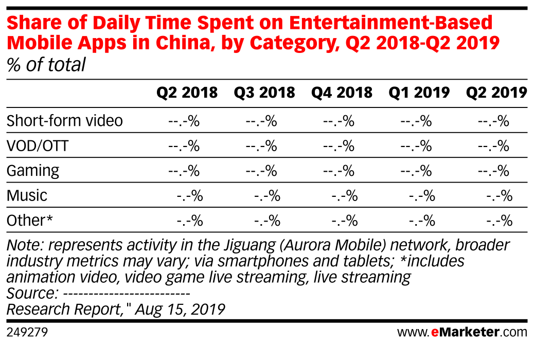 Share of Daily Time Spent on Entertainment-Based Mobile Apps in China ...