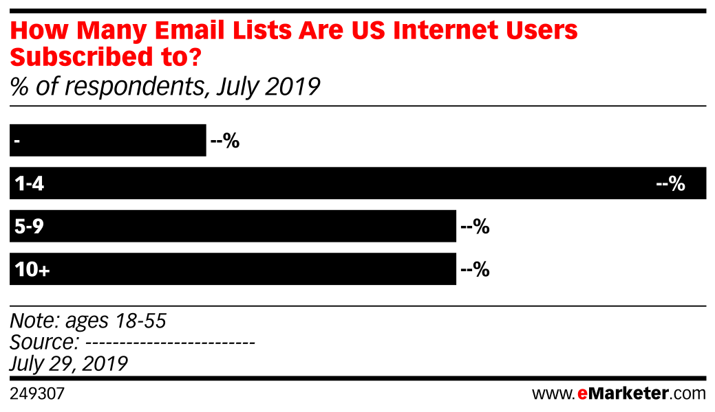 How Many Email Lists Are US Internet Users Subscribed to? (% of ...