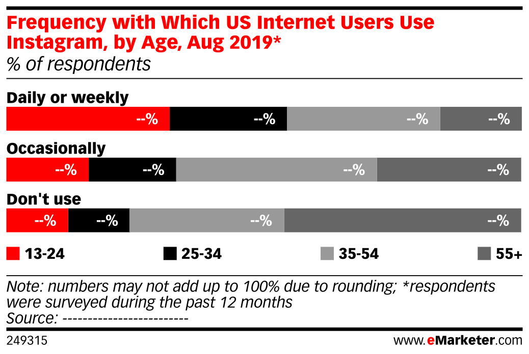 Frequency with Which US Internet Users Use Instagram, by Age, Aug 2019 ...