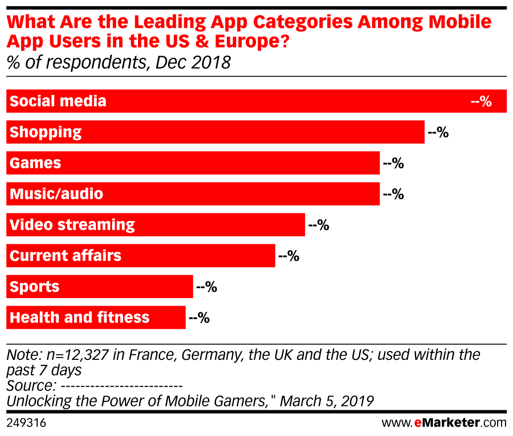What Are the Leading App Categories Among Mobile App Users in the US ...