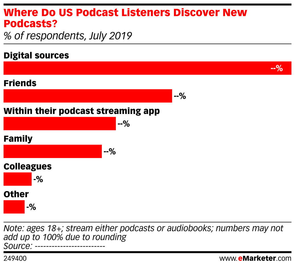 Where Do US Podcast Listeners Discover New Podcasts? (% of respondents ...