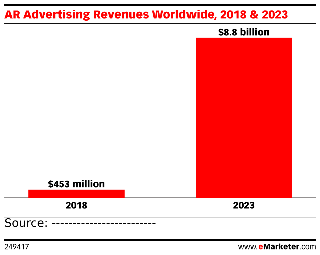 AR Advertising Revenues Worldwide, 2018 & 2023 | EMARKETER