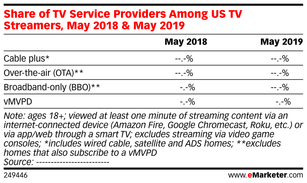 Share of TV Service Providers Among US TV Streamers, May 2018 & May ...