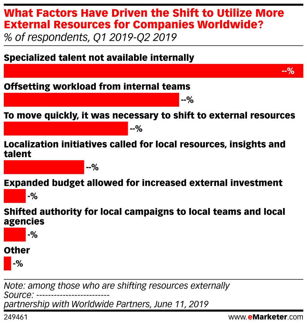 What Factors Have Driven the Shift to Utilize More External Resources ...